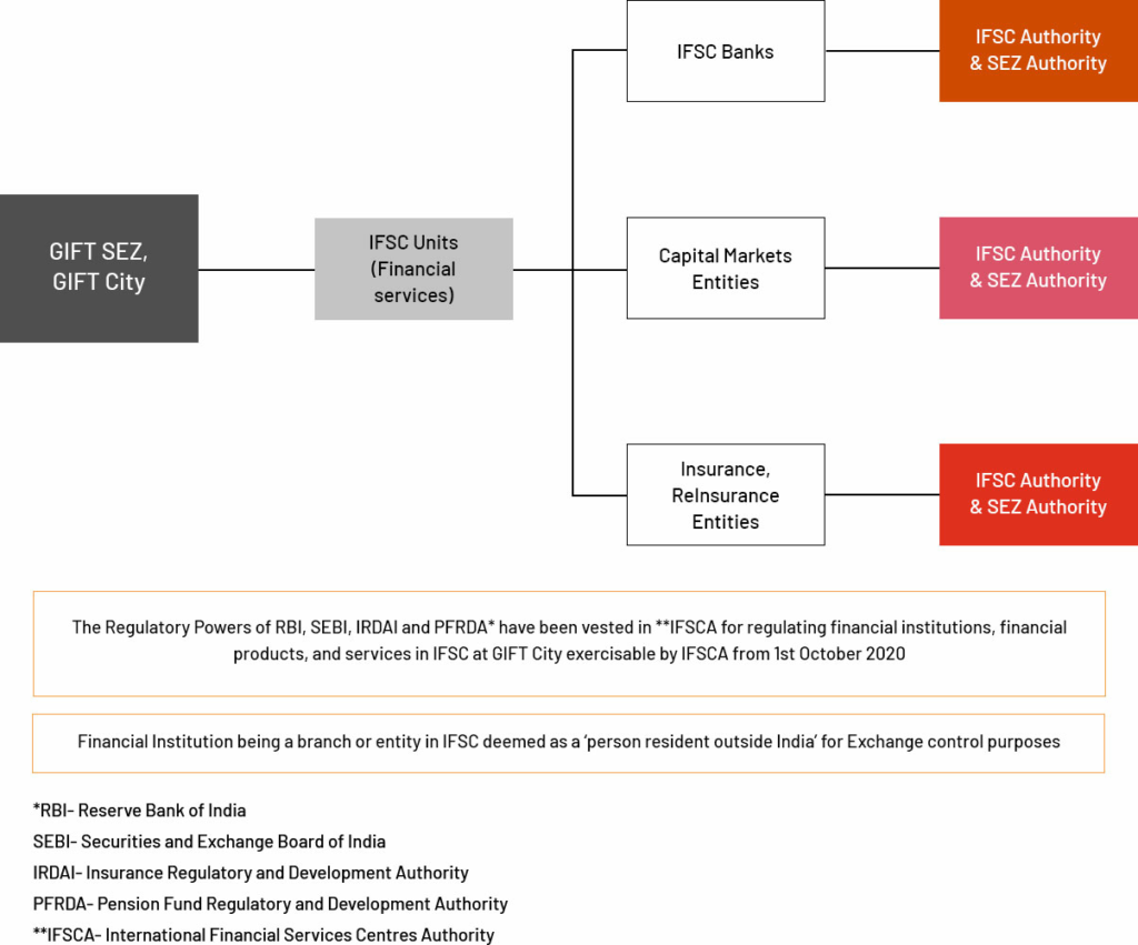 A Complete Guide on GIFT City Regulations - 2024 - Treelife - GIFT City