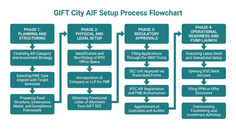 Setting Up AIF in GIFT City - A Detailed Investment Guide